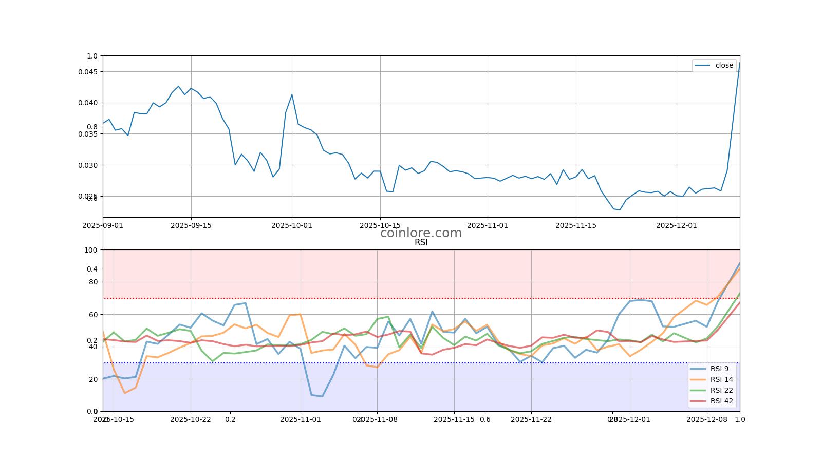 Bitcoin Diamond RSI indicator