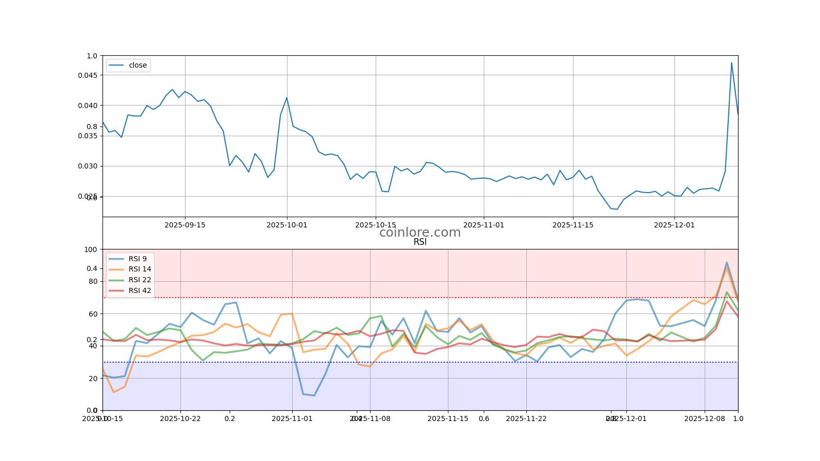 Bitcoin Diamond RSI indicator