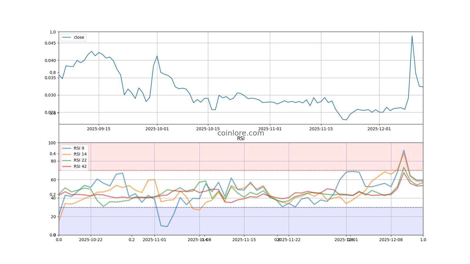 Bitcoin Diamond RSI indicator
