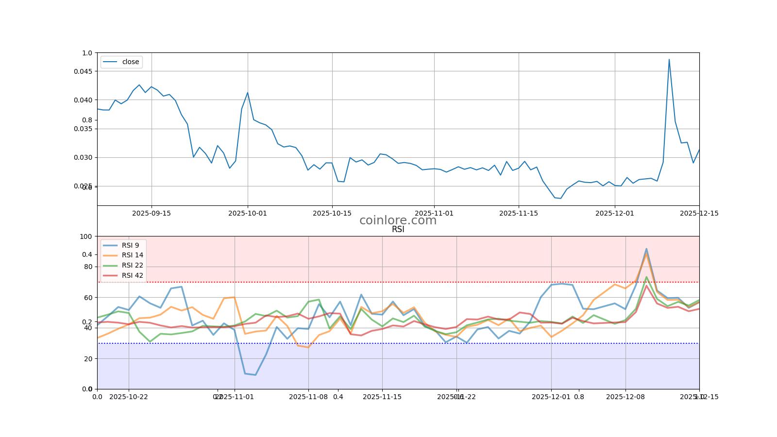 Bitcoin Diamond RSI indicator