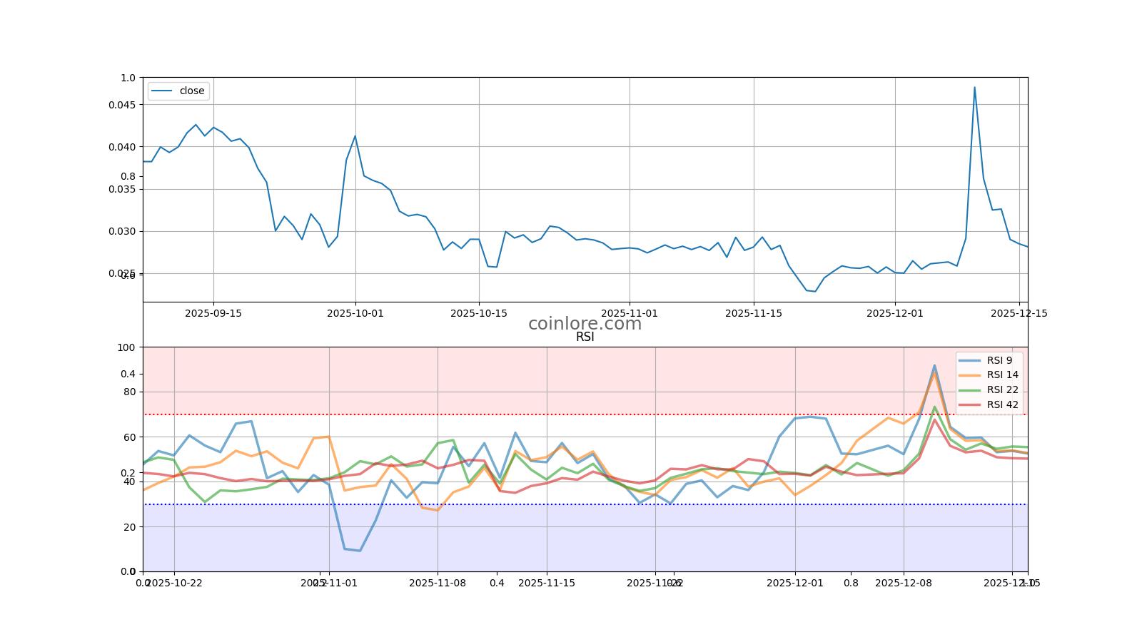 비트코인다이아몬드 RSI indicator