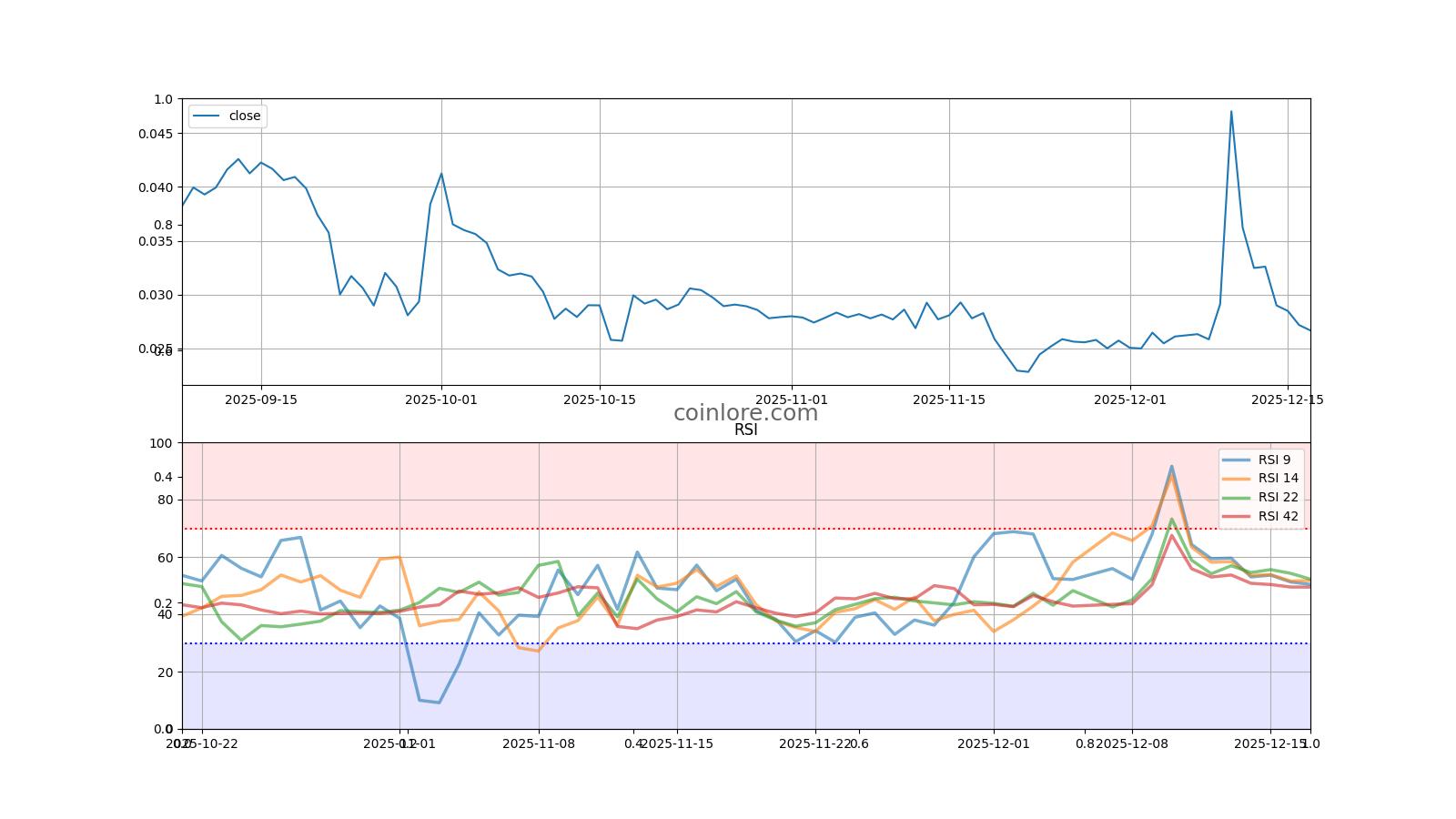 Bitcoin Diamond RSI indicator