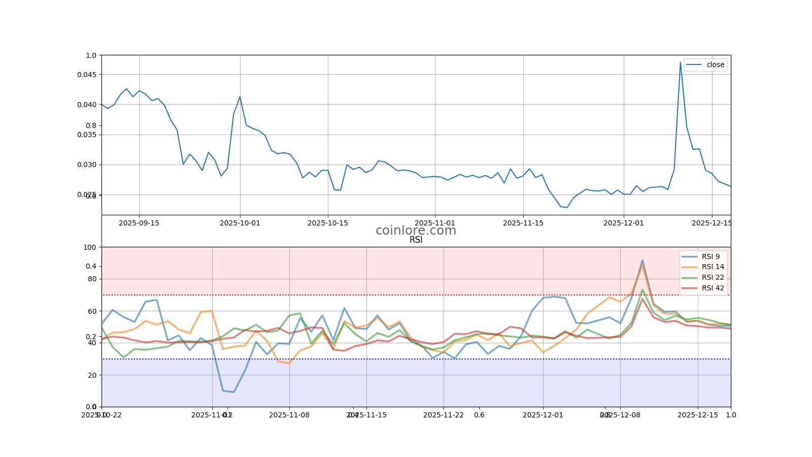 Bitcoin Diamond RSI indicator