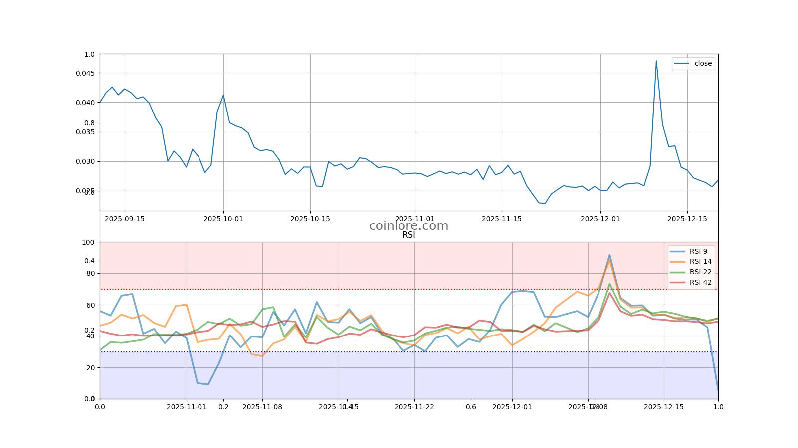 Bitcoin Diamond RSI indicator