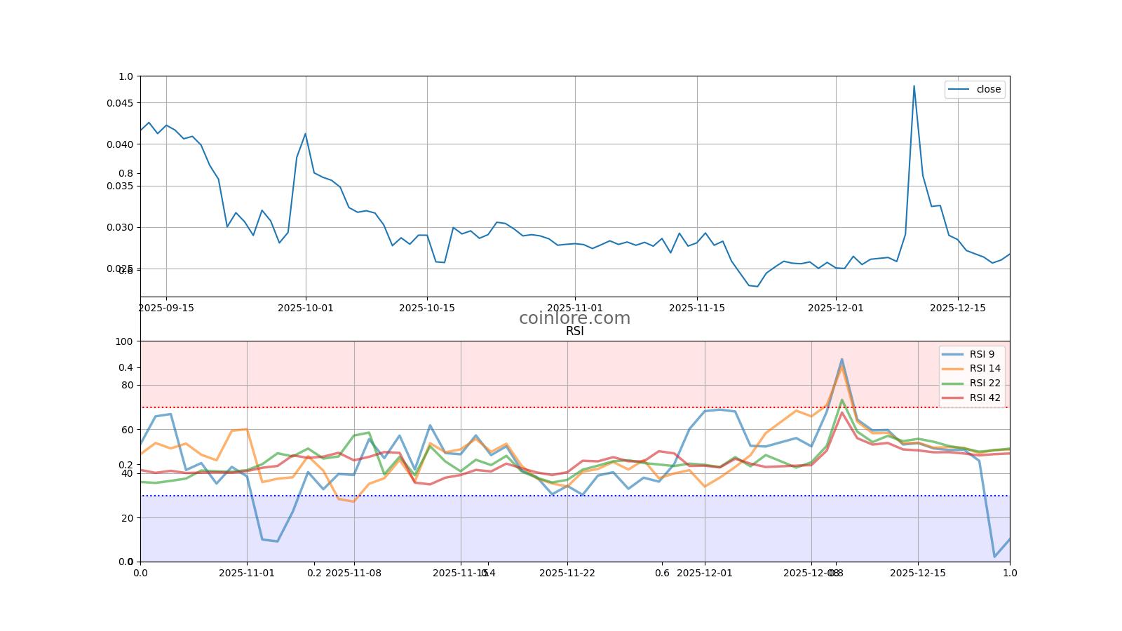 Bitcoin Diamond RSI indicator
