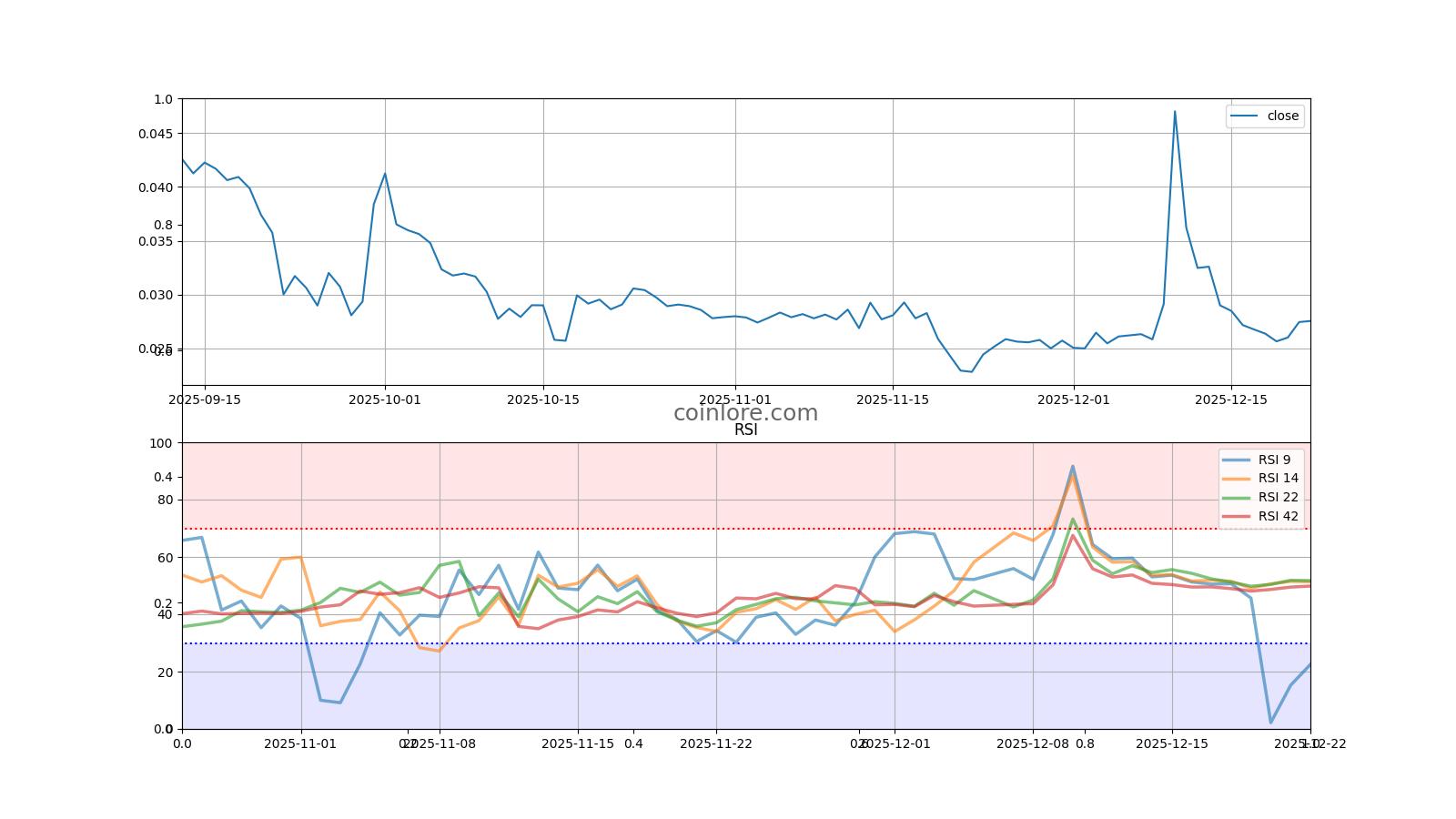 Bitcoin Diamond RSI indicator