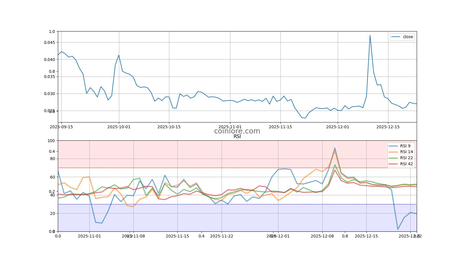 Bitcoin Diamond RSI indicator