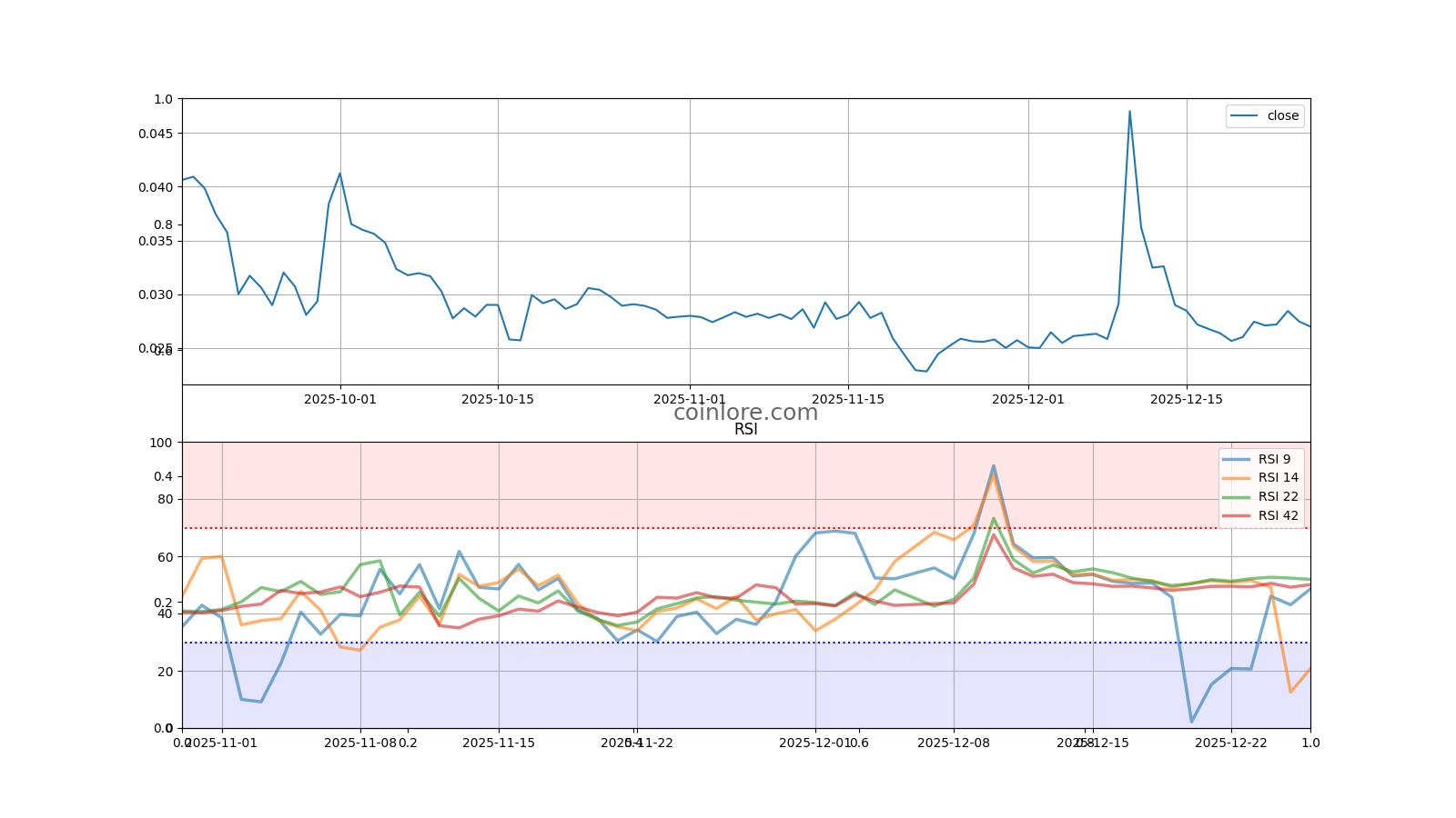 Bitcoin Diamond RSI indicator