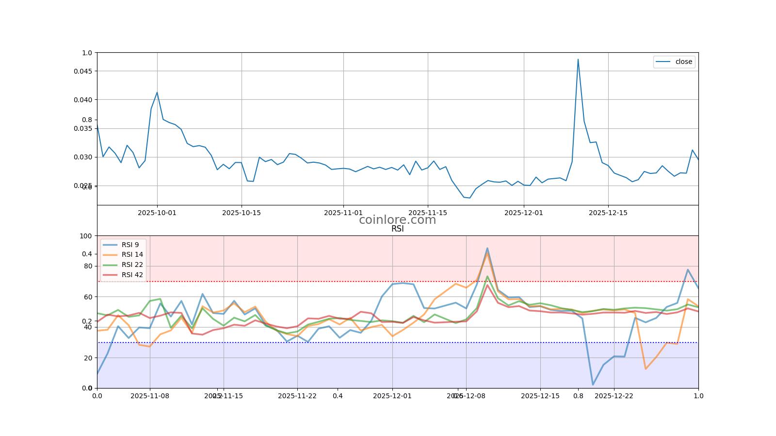 Bitcoin Diamond RSI indicator