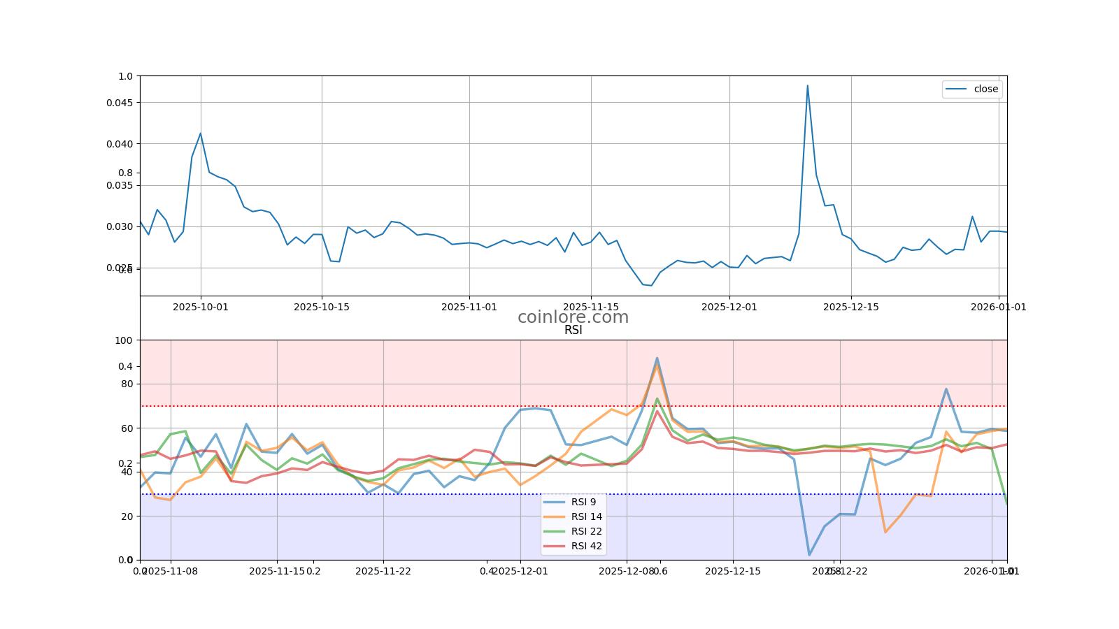 Bitcoin Diamond RSI indicator