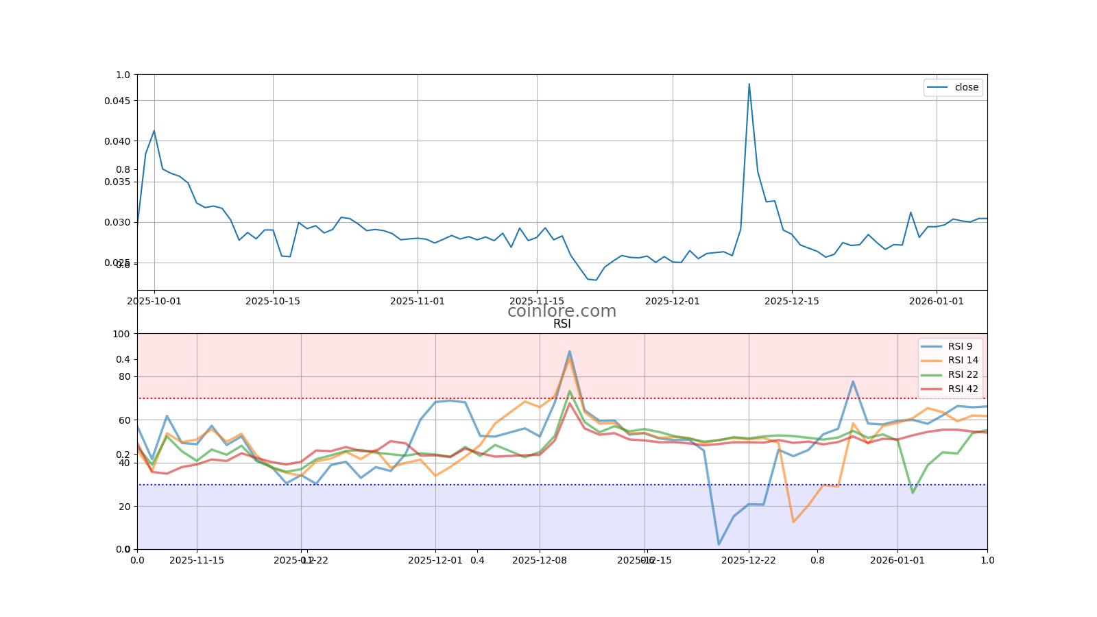 比特币钻石 RSI indicator
