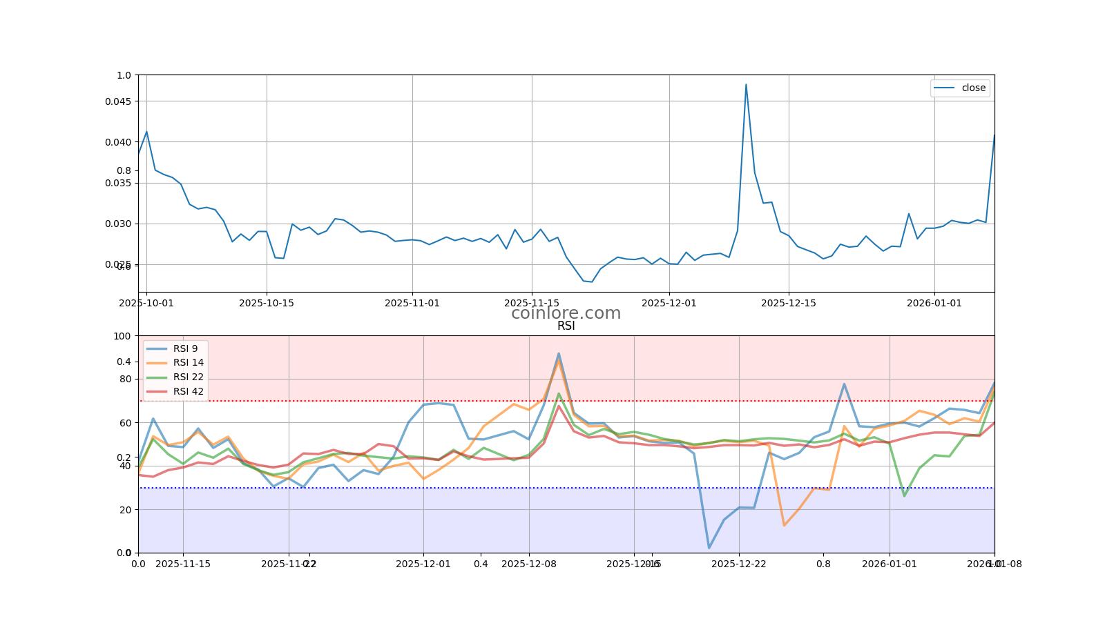 Bitcoin Diamond RSI indicator