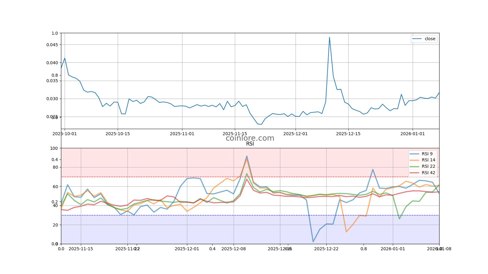 Bitcoin Diamond RSI indicator