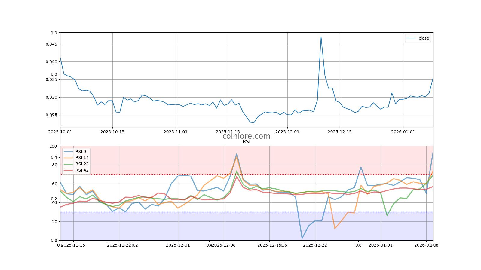 Bitcoin Diamond RSI indicator