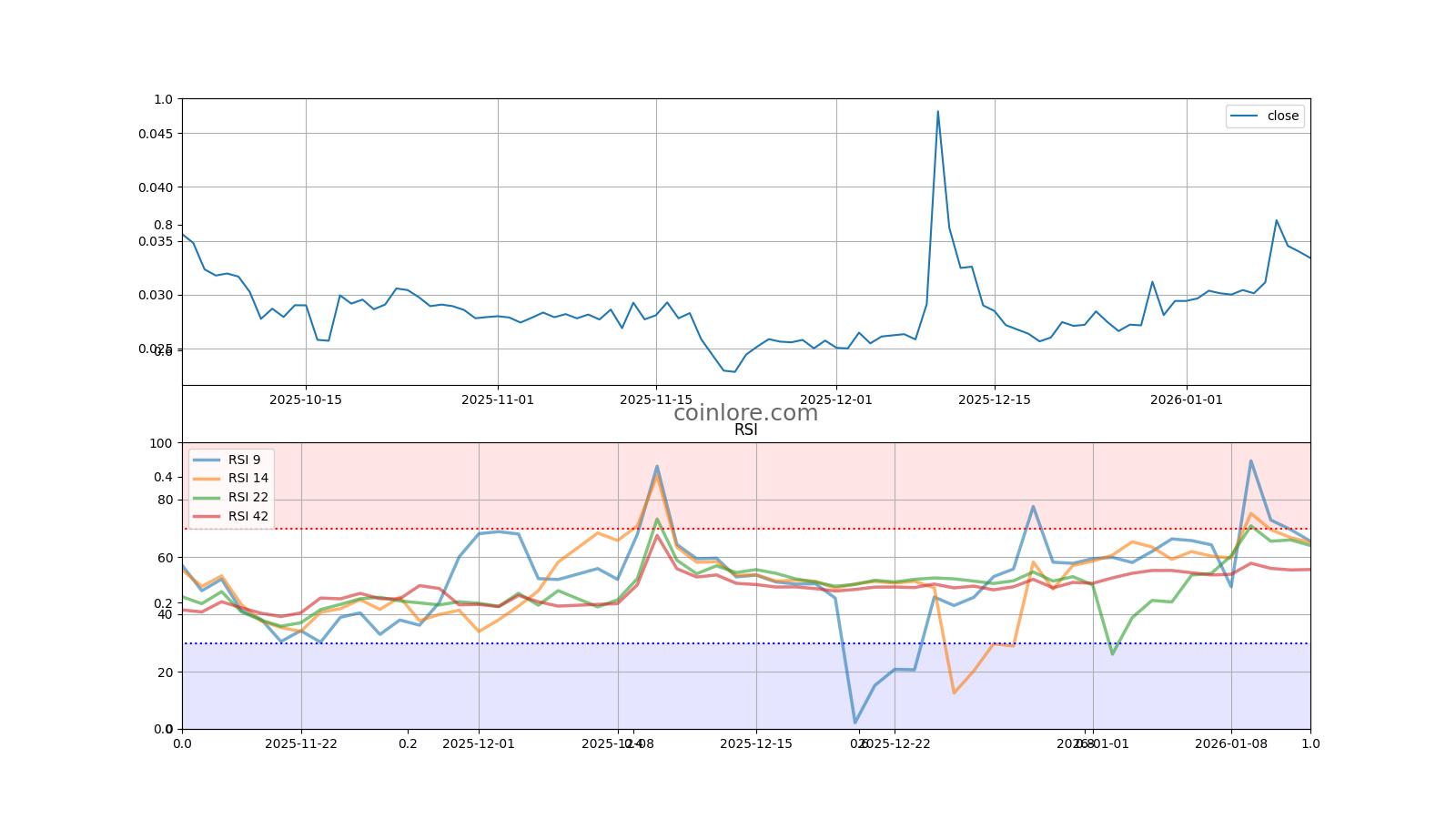 Bitcoin Diamond RSI indicator