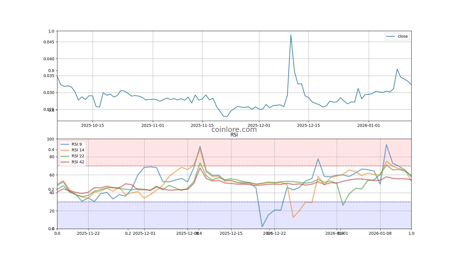 Bitcoin Diamond RSI indicator