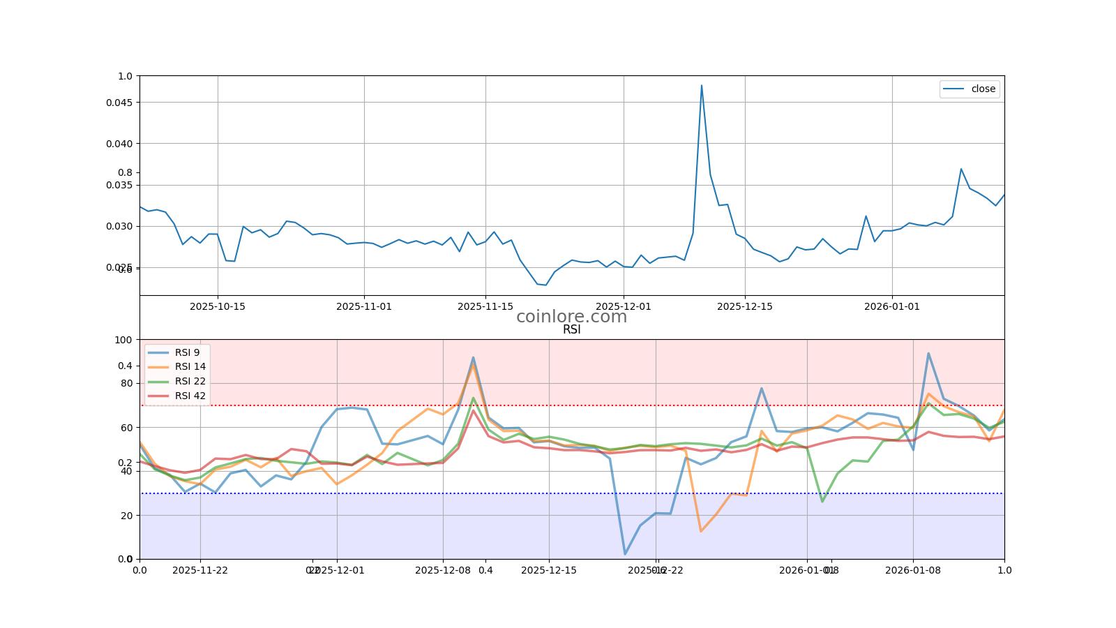 Bitcoin Diamond RSI indicator