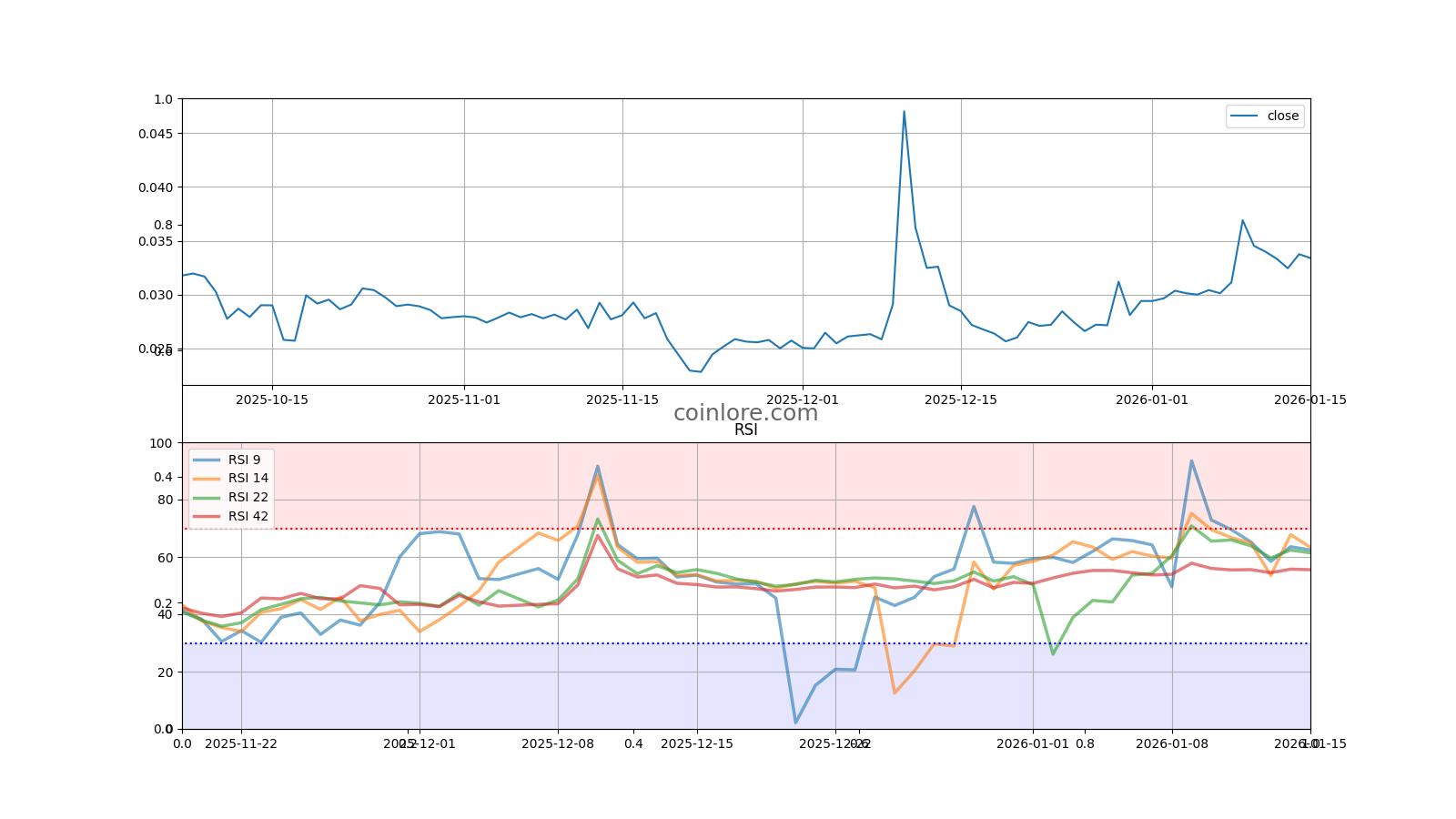 Bitcoin Diamond RSI indicator