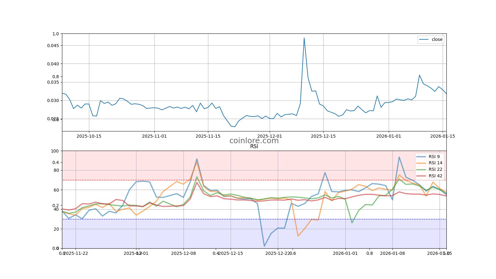 Bitcoin Diamond RSI indicator