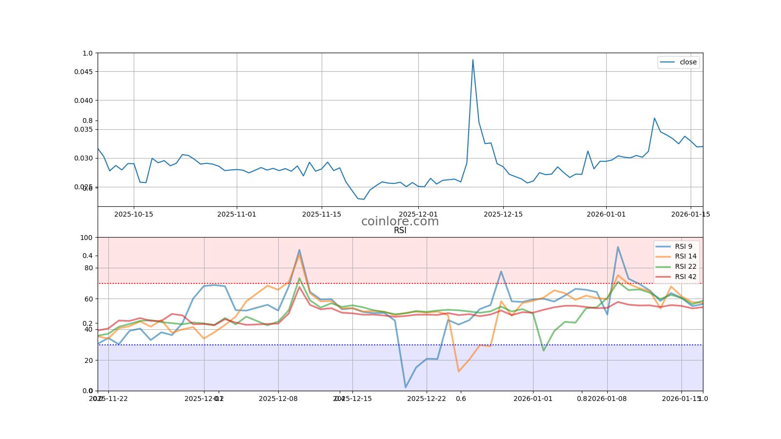 Bitcoin Diamond RSI indicator