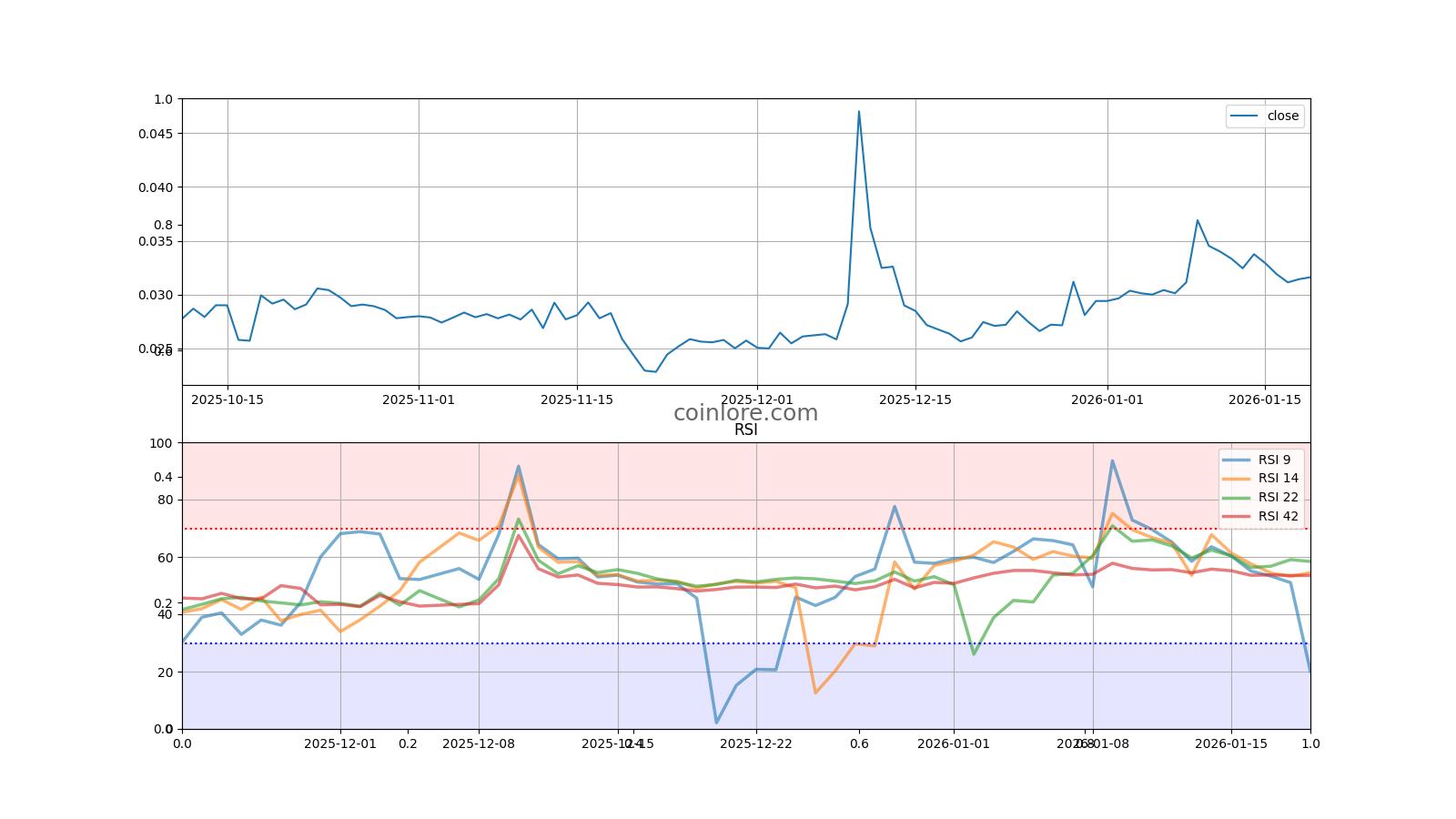 Bitcoin Diamond RSI indicator