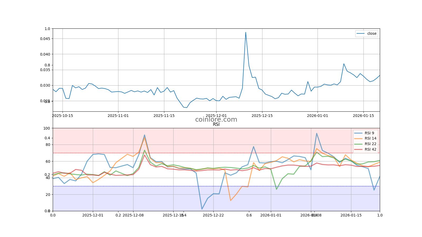 Bitcoin Diamond RSI indicator