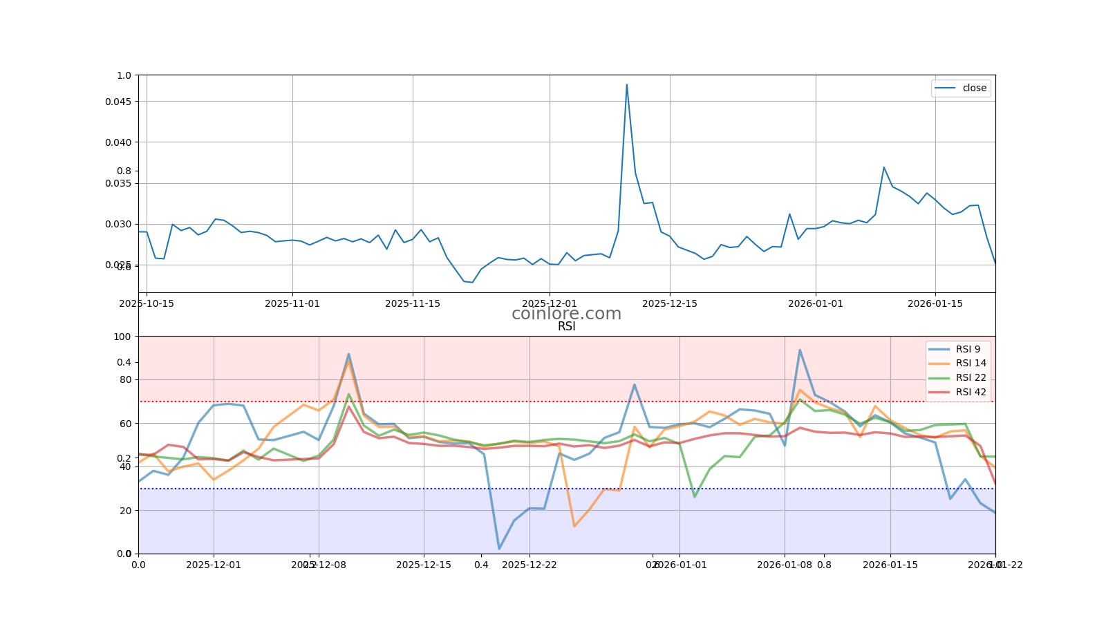Bitcoin Diamond RSI indicator