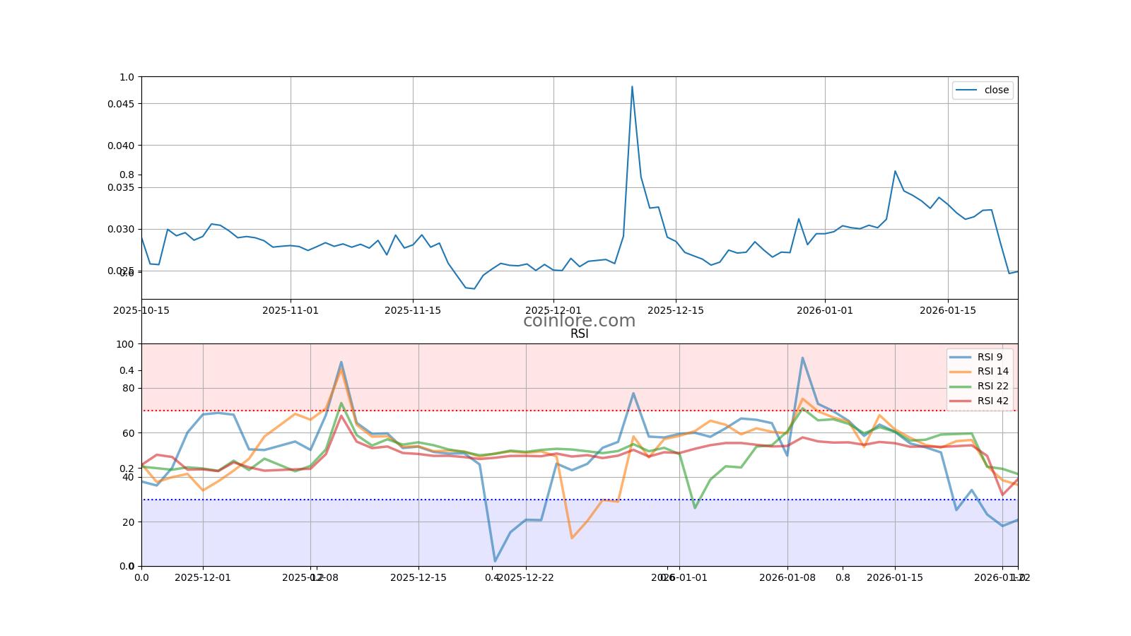 Bitcoin Diamond RSI indicator