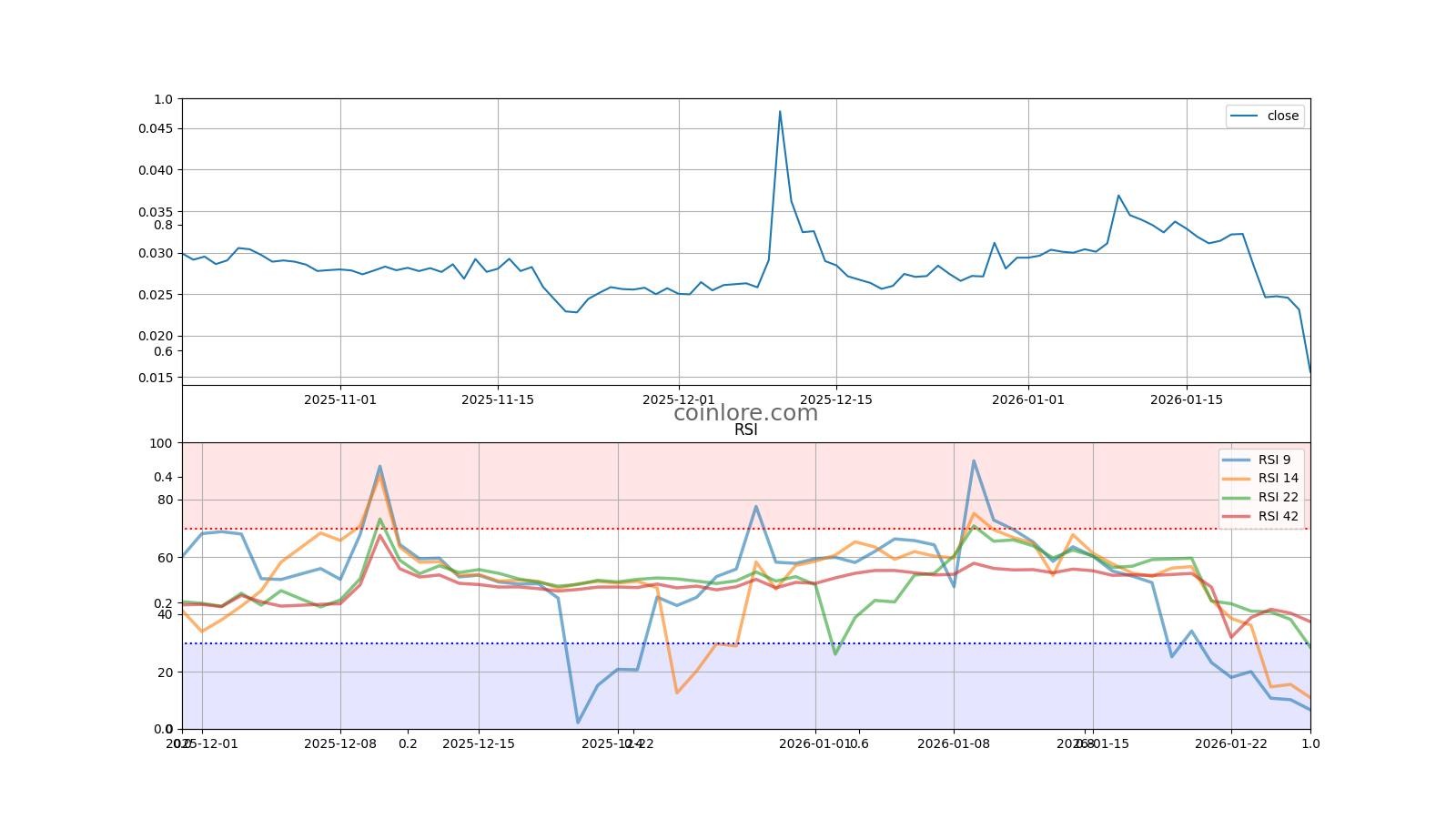 Bitcoin Diamond RSI indicator
