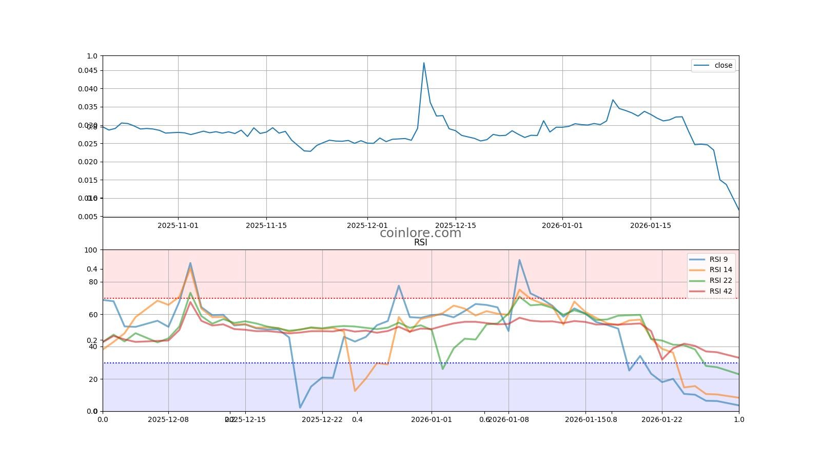 Bitcoin Diamond RSI indicator