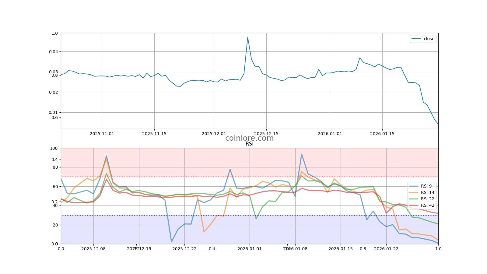 비트코인다이아몬드 RSI indicator