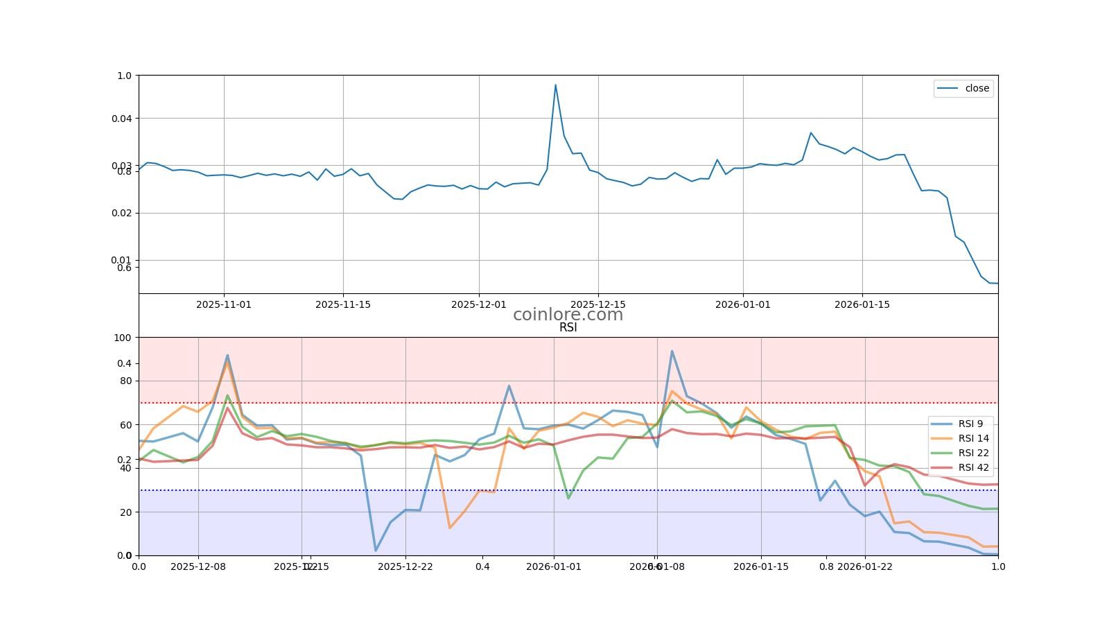 Bitcoin Diamond RSI indicator