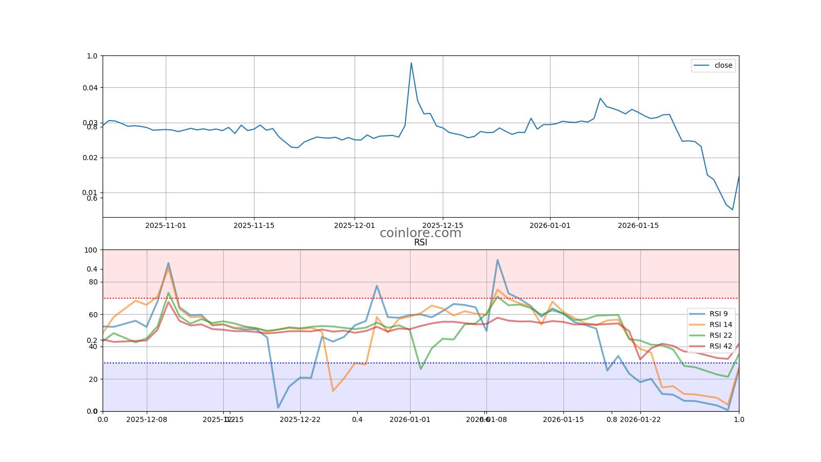 Bitcoin Diamond RSI indicator