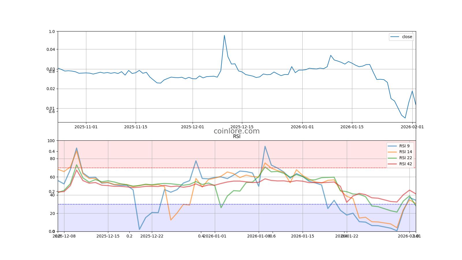 Bitcoin Diamond RSI indicator