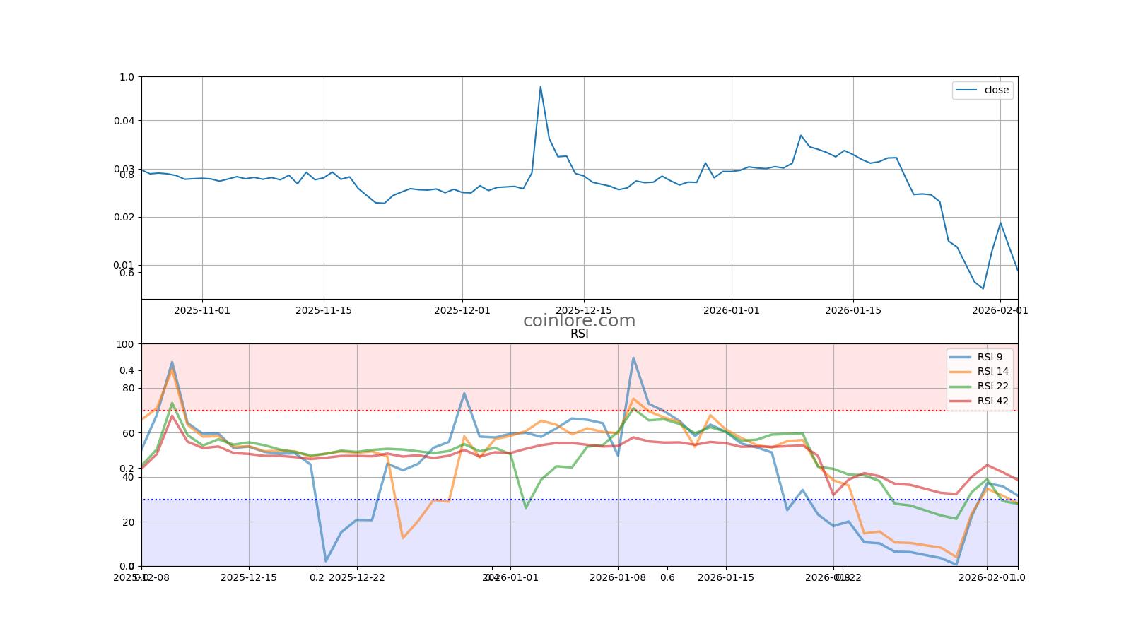 Bitcoin Diamond RSI indicator