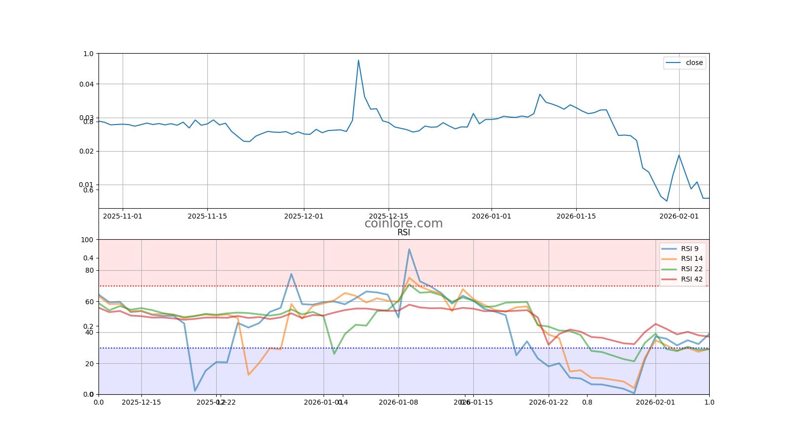 Bitcoin Diamond RSI indicator