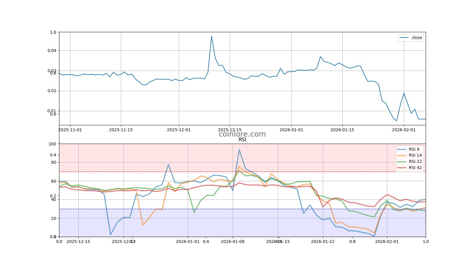 Bitcoin Diamond RSI indicator