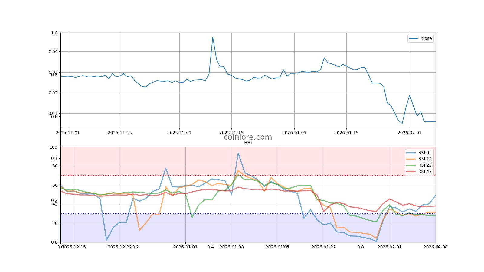 Bitcoin Diamond RSI indicator