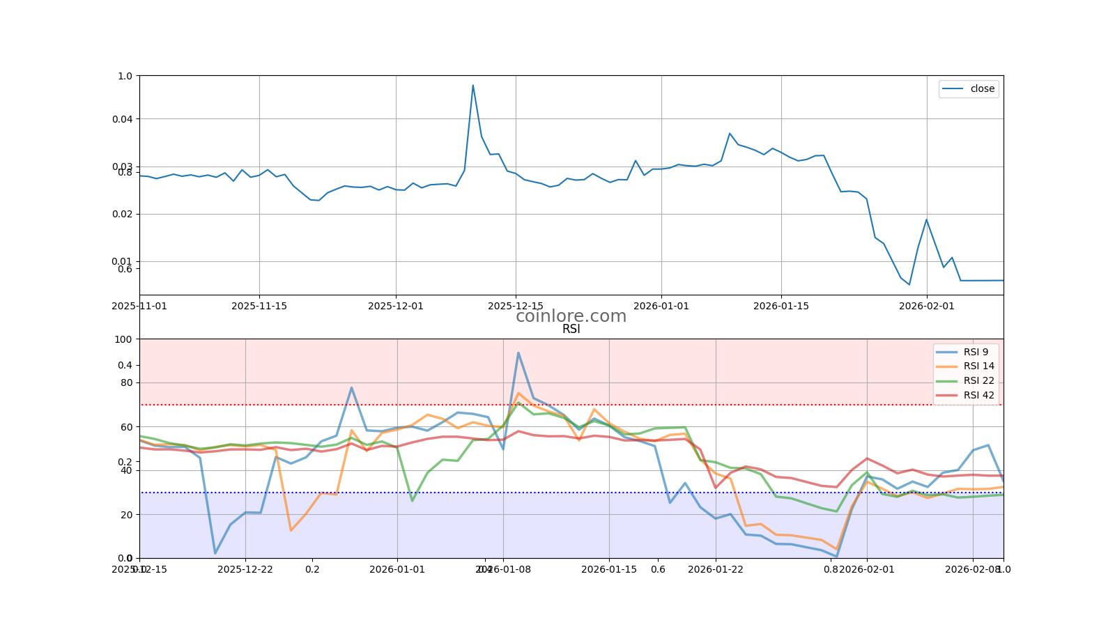 Bitcoin Diamond RSI indicator