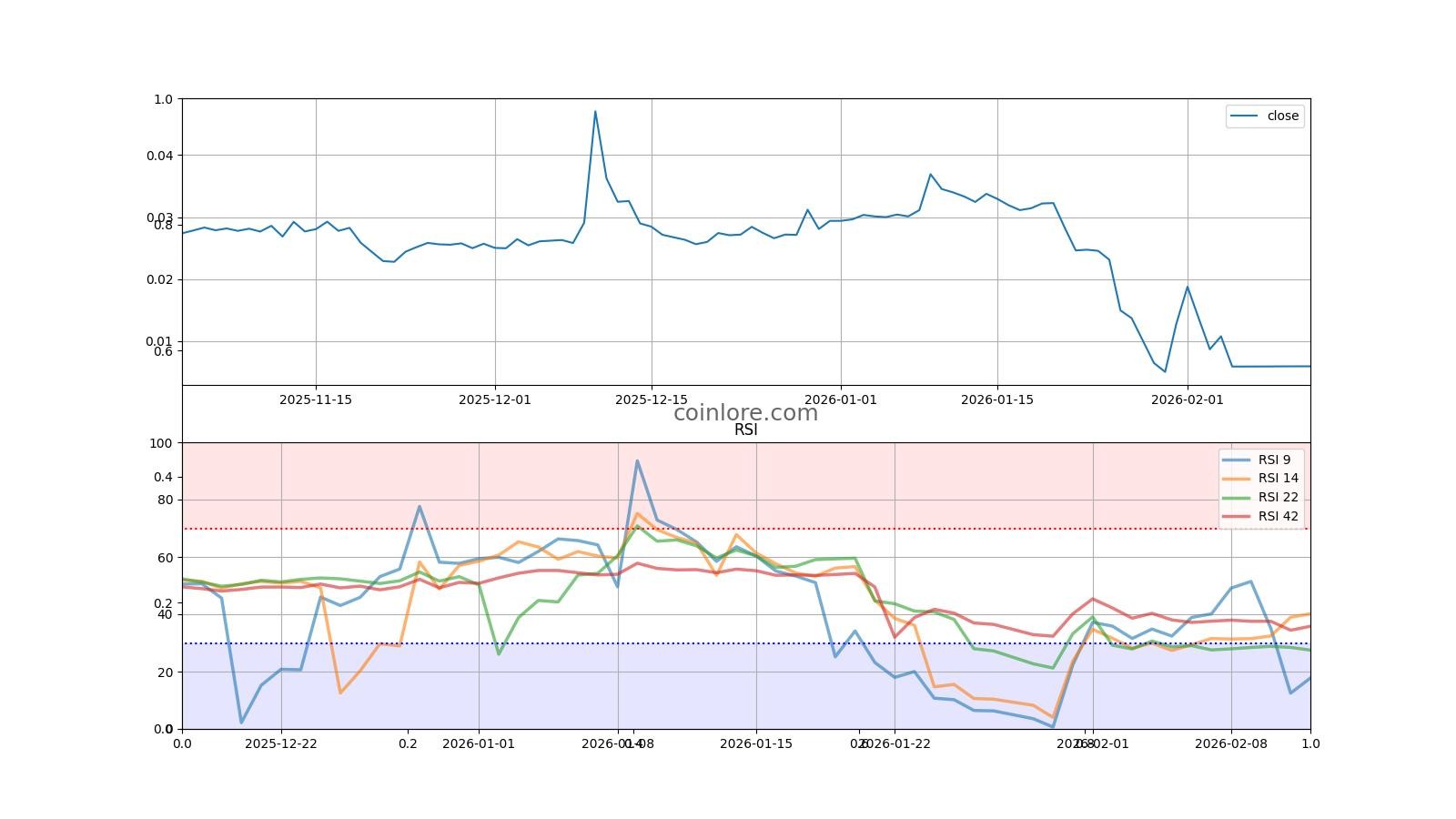Bitcoin Diamond RSI indicator