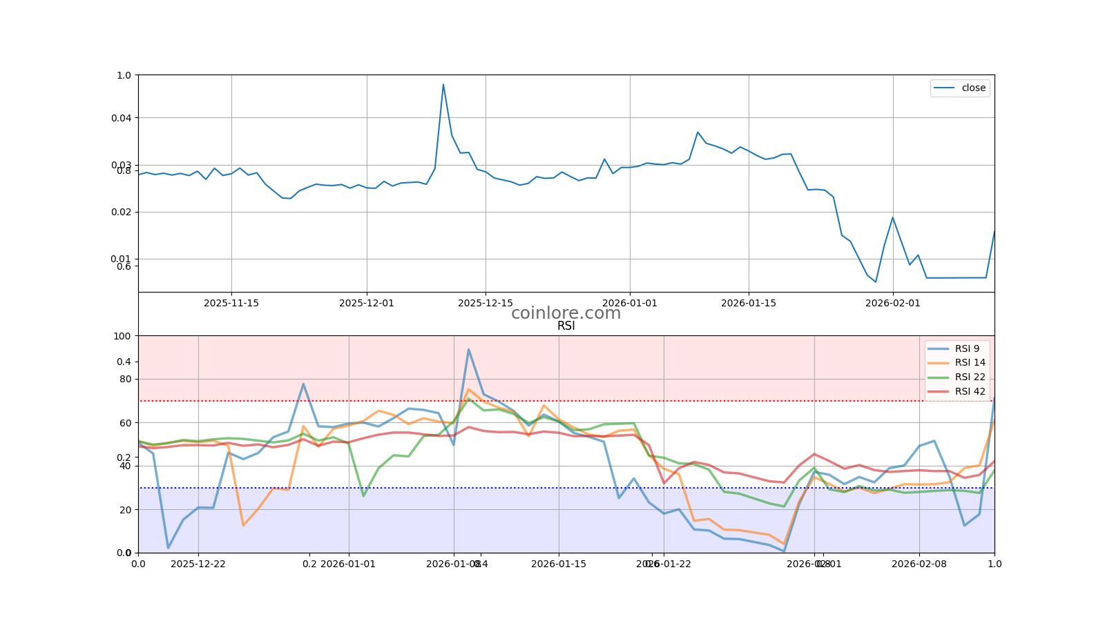 Bitcoin Diamond RSI indicator