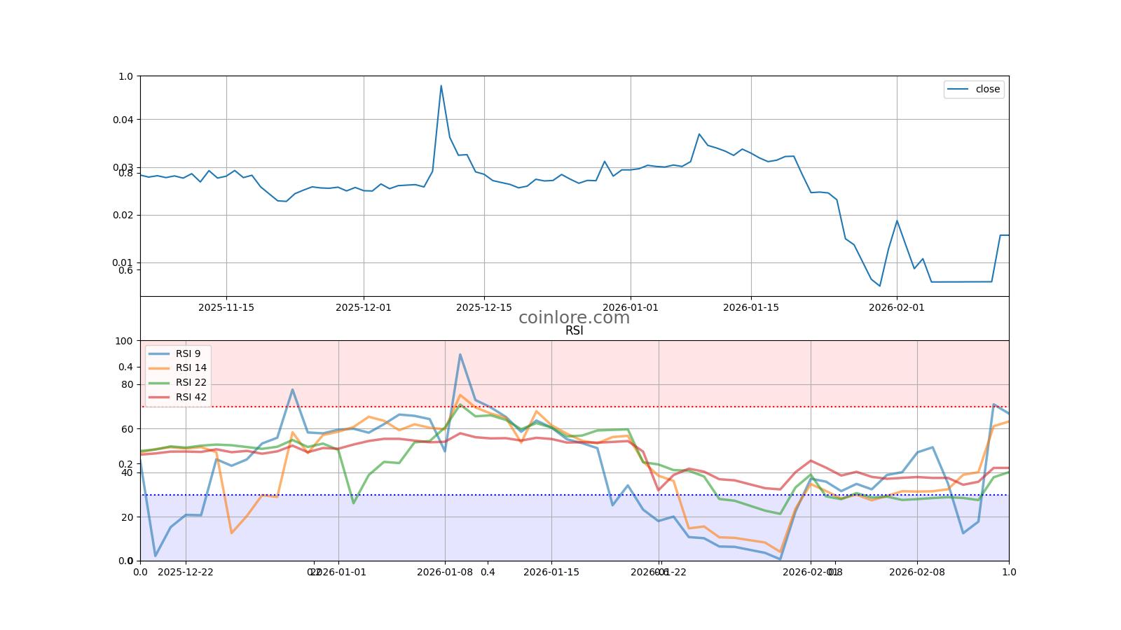 Bitcoin Diamond RSI indicator