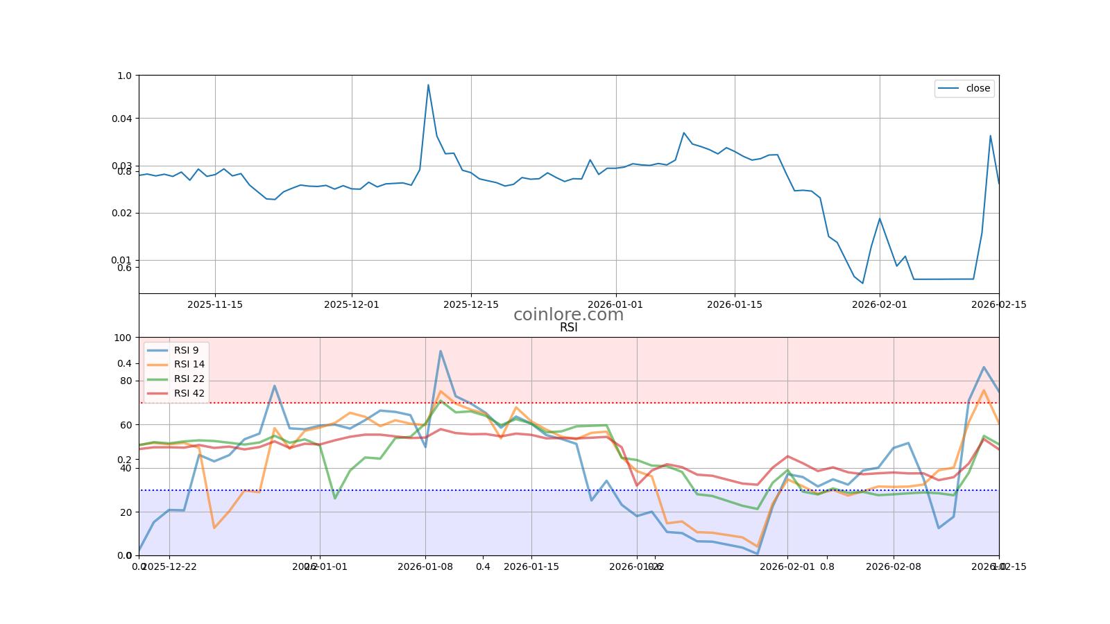 Bitcoin Diamond RSI indicator