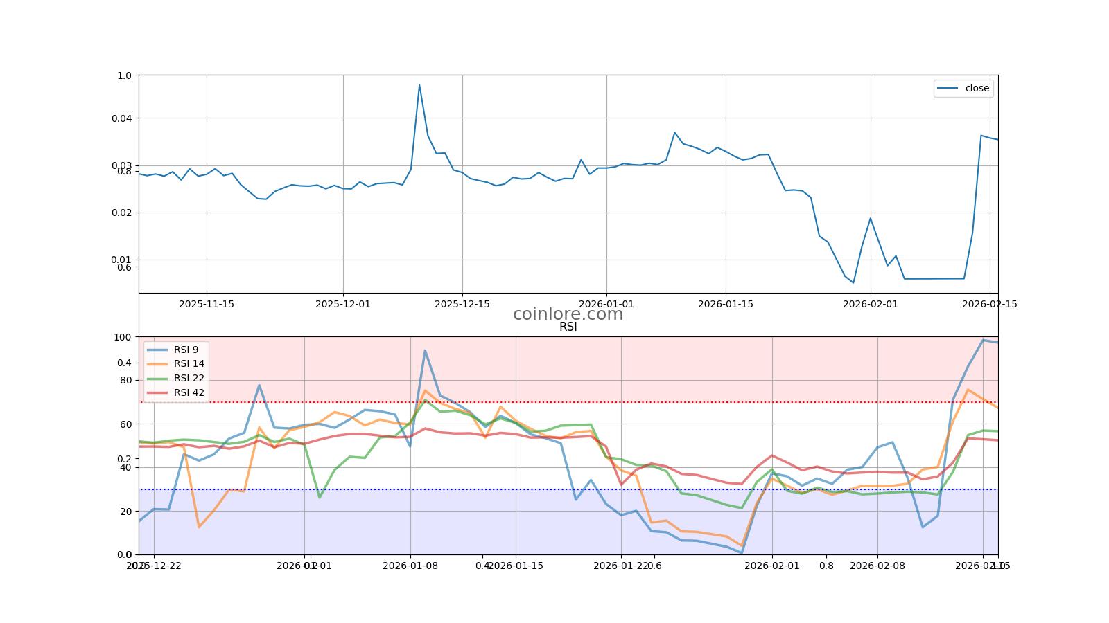 Bitcoin Diamond RSI indicator