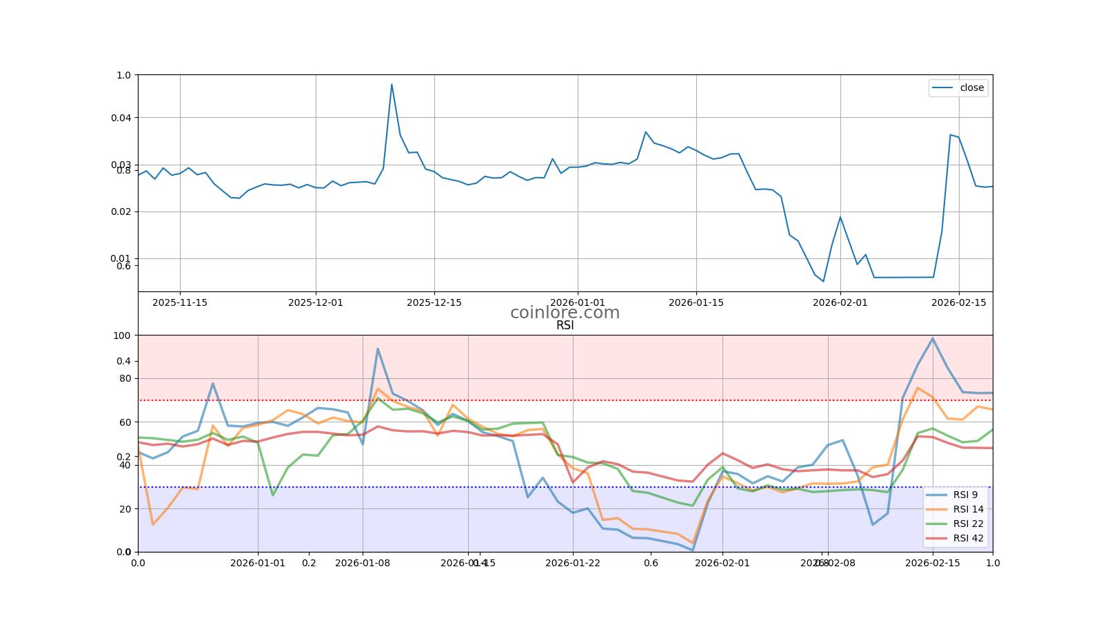 Bitcoin Diamond RSI indicator