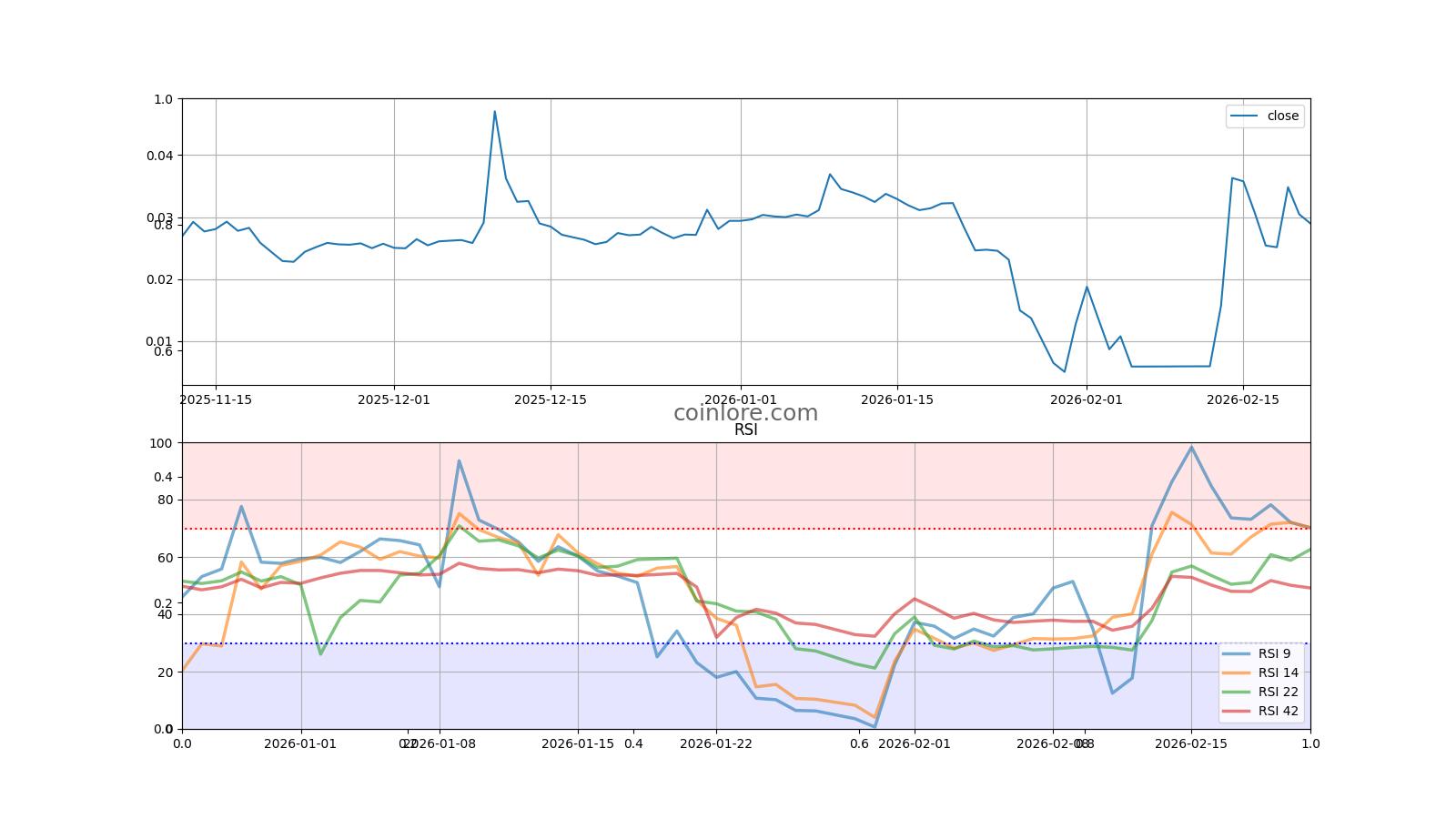 Bitcoin Diamond RSI indicator