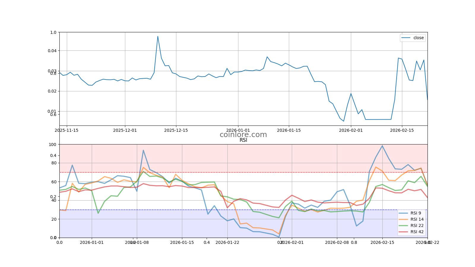 Bitcoin Diamond RSI indicator