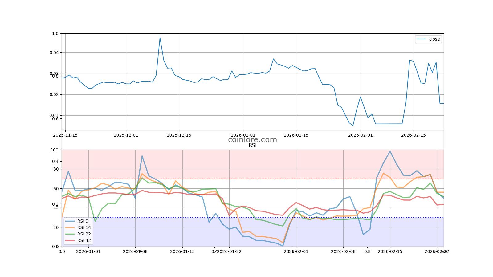 Bitcoin Diamond RSI indicator