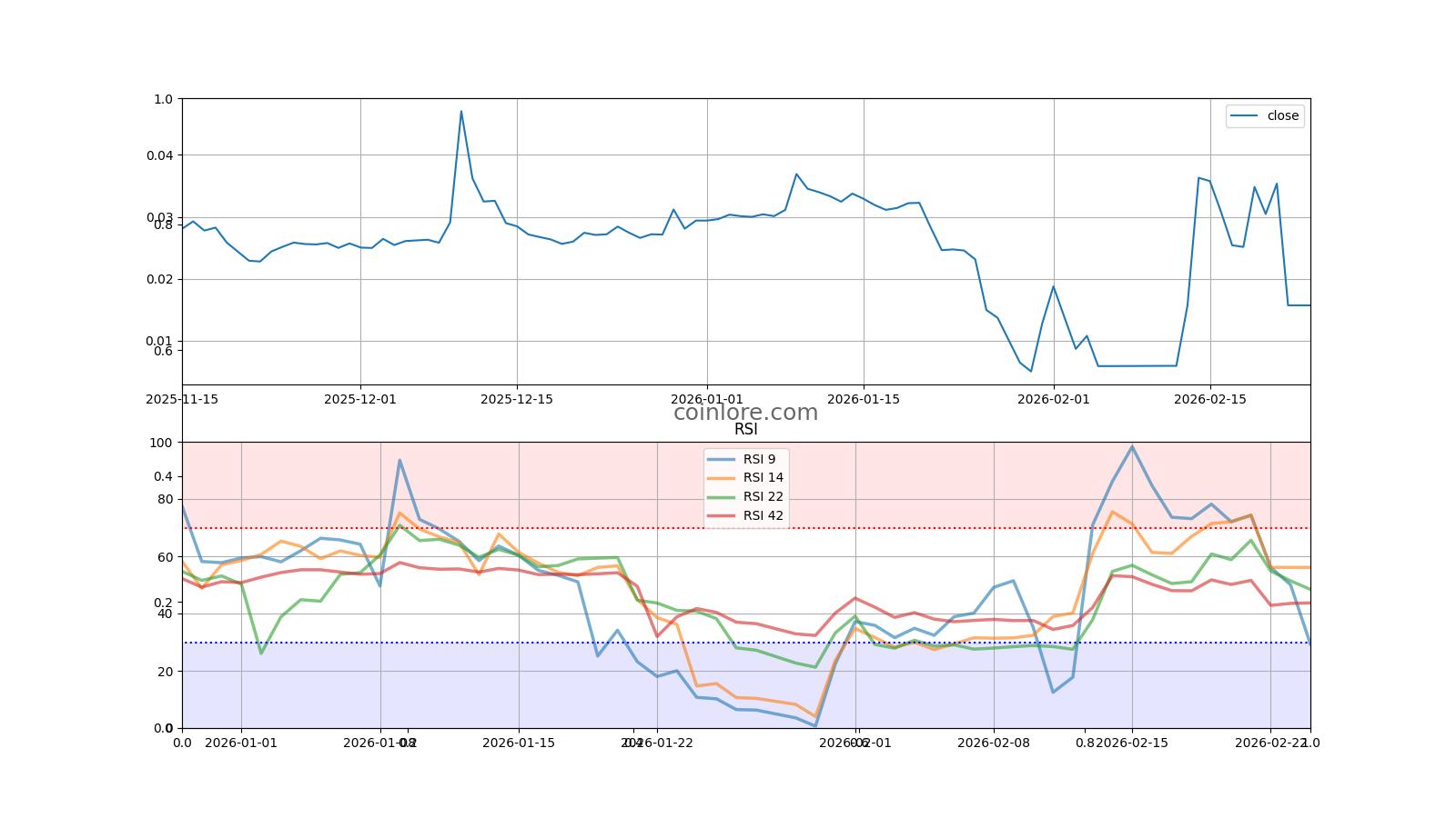 Bitcoin Diamond RSI indicator