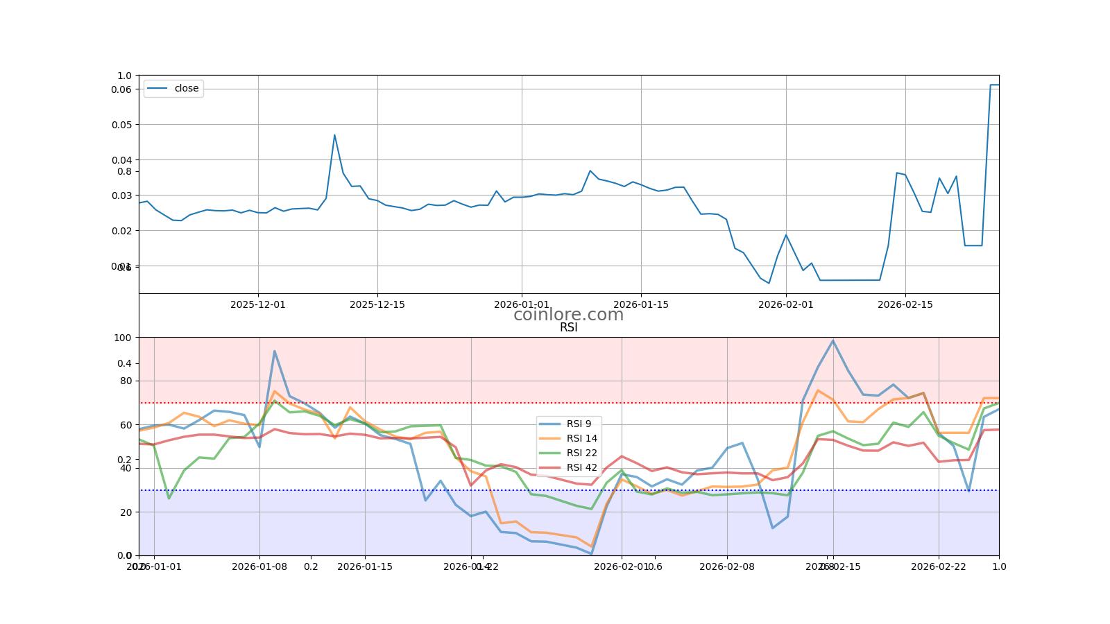 Bitcoin Diamond RSI indicator